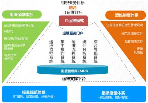 企业it运维管理体系 总体规划 Csdn博客