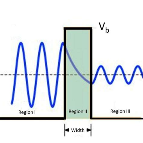 Wavefunction For A Particle Of Energy E Propagating From −∞ And
