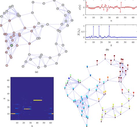 Vertex Frequency Analysis Of A Graph Signal A A Graph And A Window