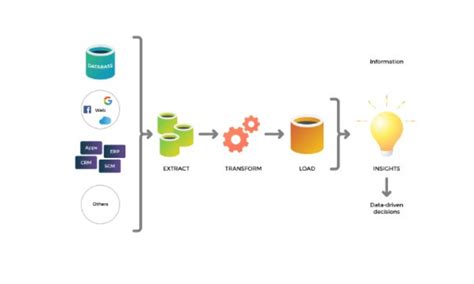 How To Data Modeling Use ETL Tool Data Lab Info Tech