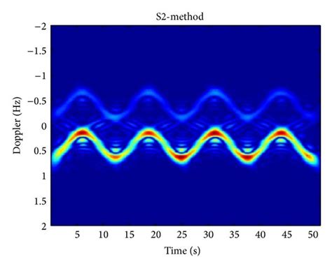 Time Frequency Distribution After S² Method Download Scientific Diagram