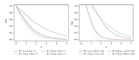 Survival Function Of The Type I Generalized Half Logistic Distribution Download Scientific