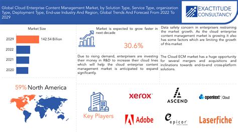 Cloud Enterprise Content Management Market Growth Analysis