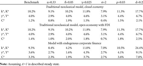 Sensitivity Of The Income Tax Reform Effect On Model Parameterisation Download Table