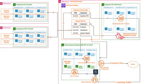 Aws Network Firewall Centralized Deployment By Deepika Khalarka Aws Tip