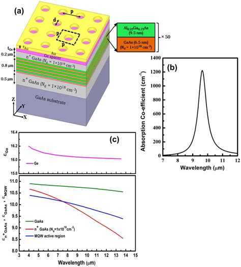 A A Schematic Illustration Of A Device Structure Consisting Of Metal Download Scientific