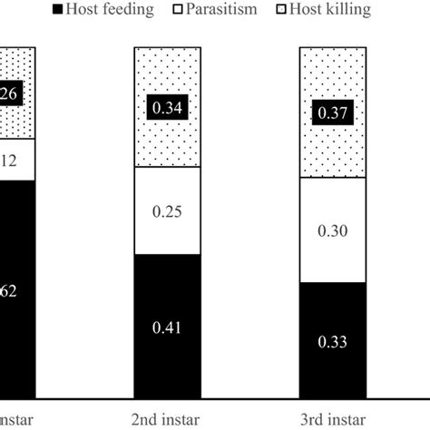 Behavioral Shift Among Host Feeding Parasitism And Host Killing Of Download Scientific Diagram