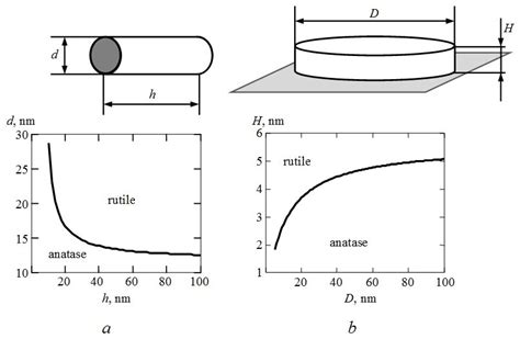 Dependence Of The Steady State Of Structural Modifications Of Tio 2 On Download Scientific