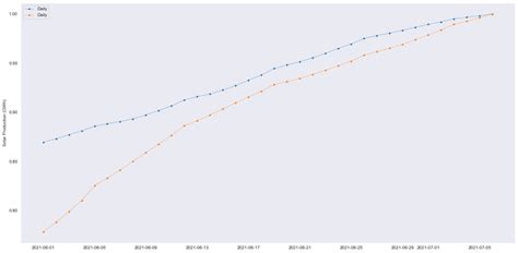 Pandas Plotting Line And Stacked Bar Plots On The Same Graph In Time Series Stack Overflow