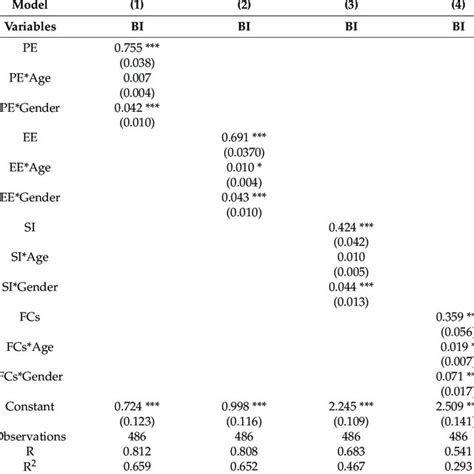 Factors Influencing Behavioral Intention Download Scientific Diagram
