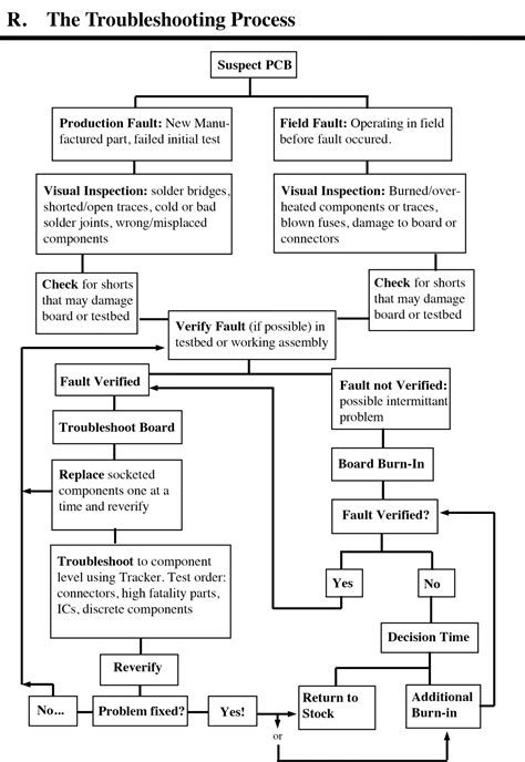The Pcb Troubleshooting Flowchart Huntron News And Information