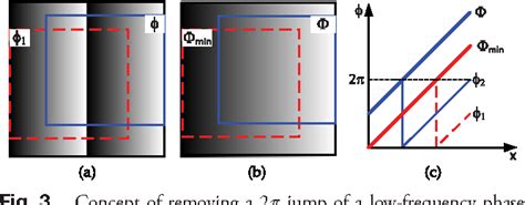 Figure 1 From Single Shot Absolute 3d Shape Measurement With Fourier
