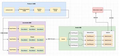 kafka原理总结 Do Or