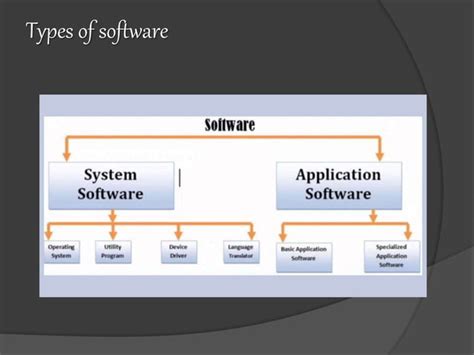 Introduction To Computer Software And Its Types PPT