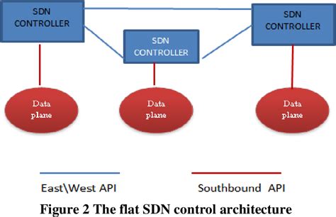 figure 1 from design and implementation of distributed controller clustering for solving the