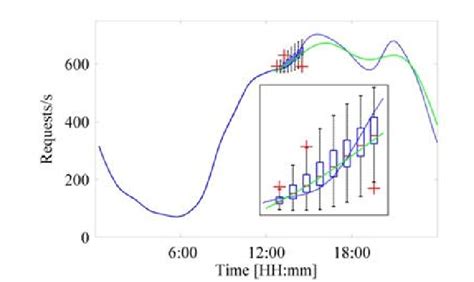 System Performance Model Figure 3 Workload Prediction Versus Actual Download Scientific