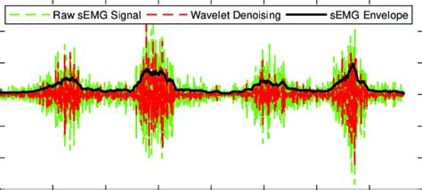 Wavelet De Noising And Envelope Extraction From Raw Semg Signal Download Scientific Diagram