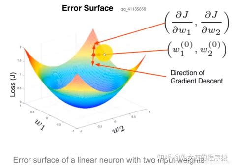Dl之dnn优化技术：神经网络算法简介之gdsgd算法的简介、代码实现、代码调参之详细攻略 知乎
