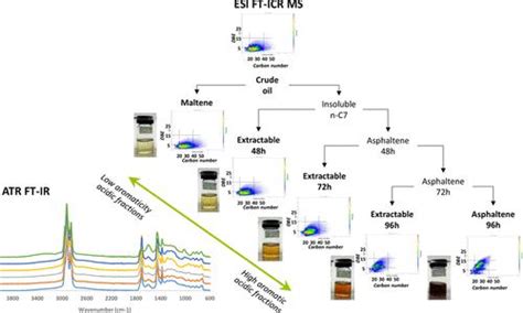 傅立叶变换离子回旋共振质谱法和红外光谱法表征沥青质馏分中的酸性物质 Energy And Fuels X Mol