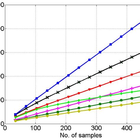 Effect Of The Convolutional And Max Pooling Kernel Sizes C X C Y