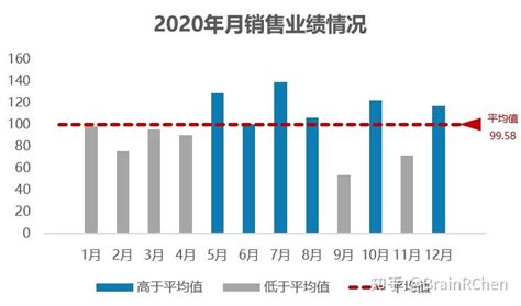 （四）、excel数据可视化 知乎