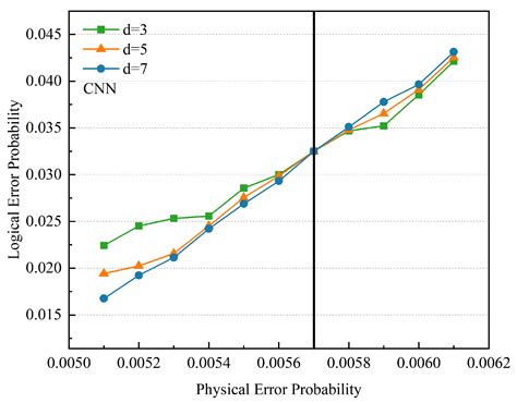 Convolutional Neural Network Based Hexagonal Quantum Error Correction Decoder