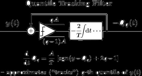 Block Diagram Of Quantile Tracking Filter Qtf Download Scientific