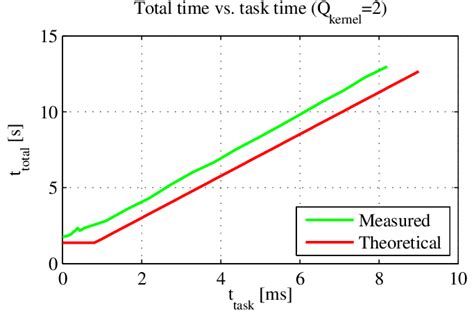 Comparison Between Theoretical And Measured Time Consumptions When