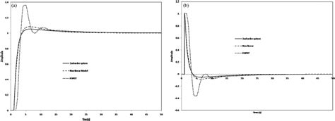 Unit Step Response Using Computational Tuning Method A Servo