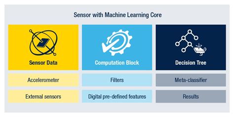 Mems Sensors Ecosystem For Machine Learning Stmicroelectronics