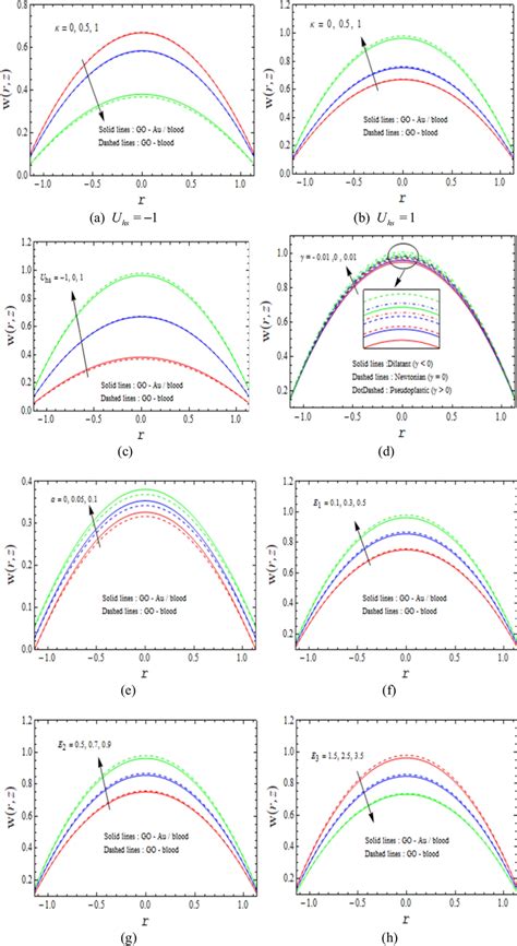 Axial Velocity Profile For Assorted Influential Parameters Download Scientific Diagram