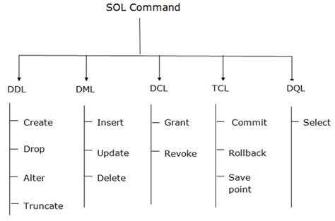 Sql Commands Ddl Dml Dcl Tcl Dql