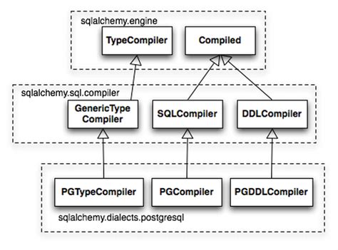 Openstack的数据库开发基础 — Sqlalchemy