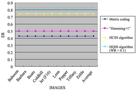 The Embedding Rate Of Different Algorithms Download Scientific Diagram