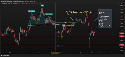 NSE POWERGRID Chart Image By Devsisodia6 TradingView