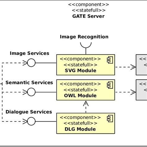 Component Architecture Of GATE Server Download Scientific Diagram