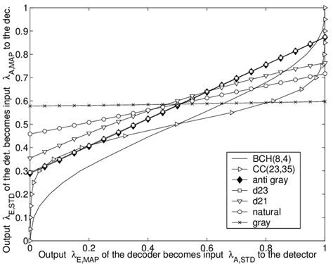 9 Shows The Extrinsic Information Transfer Characteristics Of The Download Scientific Diagram