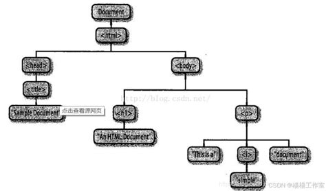 Js文档对象模型 Csdn博客 Js文档对象模型 Csdn博客