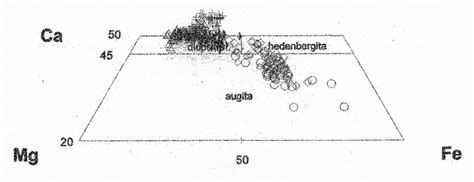 Wo En Fs Diagram Showing The Compositional Variation In Clinopyroxenes Download Scientific