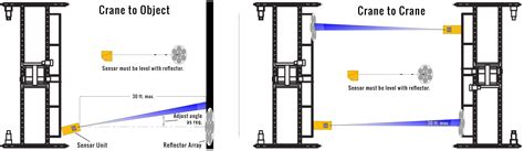 Crane Collision Avoidance Systems Crane Anti Collision Systems