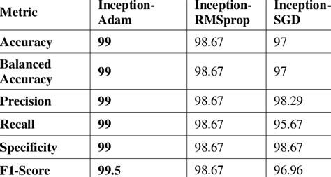 The Comparison Between Inceptionoptimized With 3 Different Optimizers
