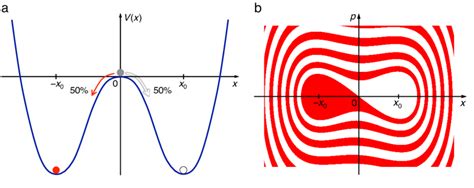 Damped Motion In A Symmetric Double Well Potential In A Quartic Download Scientific Diagram