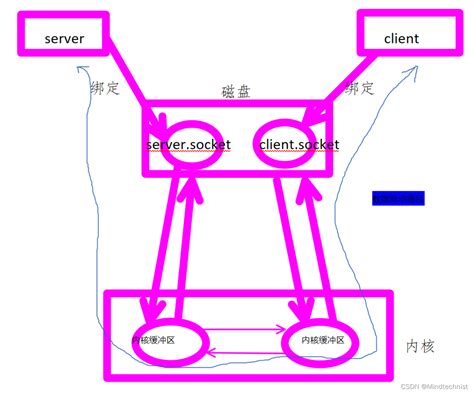 计算机网络 Socket Ipc(本地套接字domain)ipc Socket Csdn博客 计算机网络 Socket Ipc(本地套接字domain)ipc Socket Csdn博客
