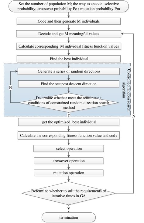 The Process Of The Hybrid Genetic Algorithm Download Scientific Diagram