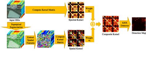 figure 1 from nonlinear anomaly detection based on spectral spatial