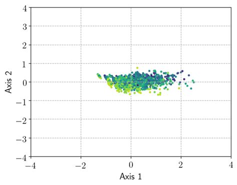 Scikit Learn Stop Sign Flips In Sklearns Pca Stack Overflow