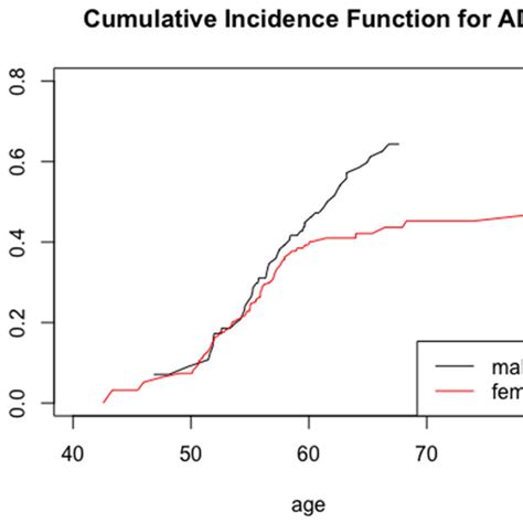 Non Parametric Cumulative Incidence Function For Ad Separated By Sex Download Scientific