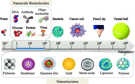 Nanotechnology And Nanosensors — Interacting With The World At An Atomic Scale By Macallan