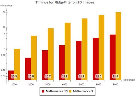 Various Speed Improvements New In Mathematica 10