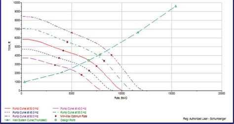 Pump Performance Curve At Different Frequencies Showing The Design Download Scientific Diagram